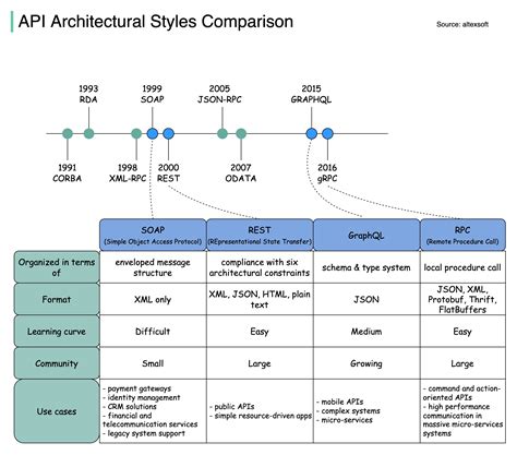 System Design 101dataguidessoap Vs Rest Vs Graphql Vs Rpcmd At Main · Bytebytegohqsystem