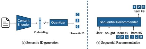 논문 리뷰 Beyond Unimodal Boundaries Generative Recommendation With