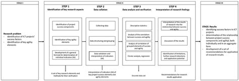 Research Model Scheme Source Own Study Download Scientific Diagram