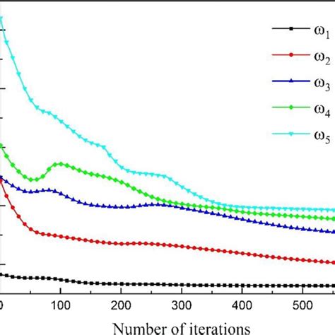 iteration histories of the topology optimization under the different