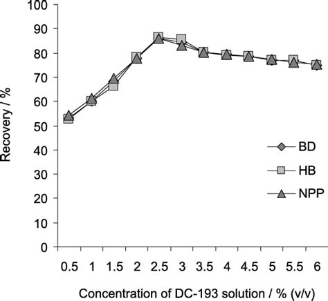 Effect Of Dc 193 Concentration On The Recovery Other Extraction