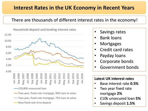 Bond Prices And Interest Rates