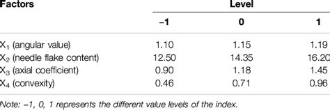 Response Surface Test Factor Level Download Scientific Diagram