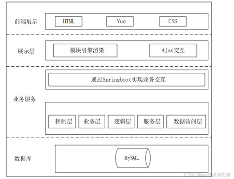 基于springboot vue的高考志愿智能推荐系统（毕业设计 期末大作业源码 论文 ppt 部署） csdn博客