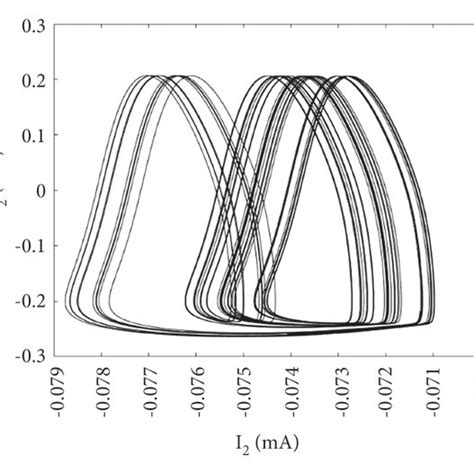 Phase Plane Diagram Of Ml Neurons Download Scientific Diagram