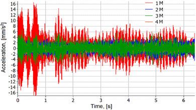 Diagram Of Acceleration Values At Different Points In Time At Four Download Scientific Diagram