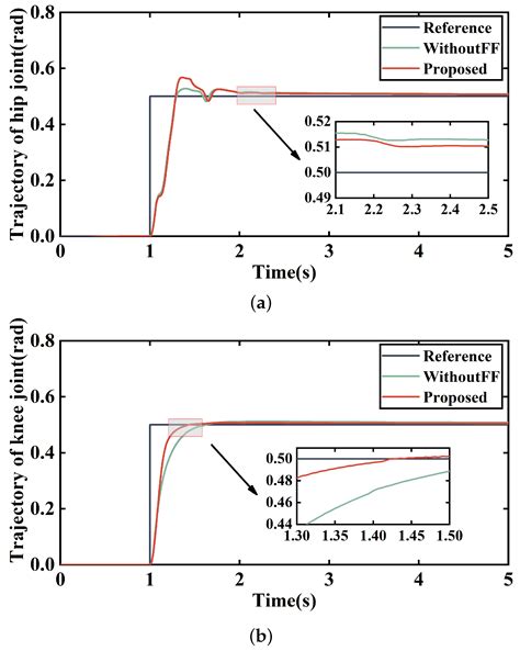 Electronics Free Full Text Rbfnn Based Adaptive Integral Sliding Mode Feedback And