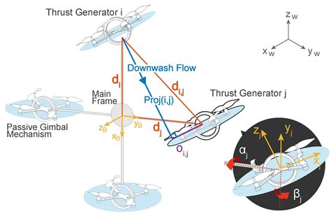 Iros22 Downwash Aware Control Allocation For Over Actuated Uav Platforms Pku Core Lab