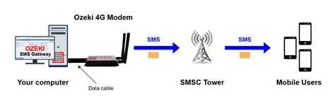 Ozeki 4g Sms Modem