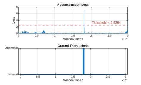 Detect Anomalies In Signals Using Deepsignalanomalydetector Matlab