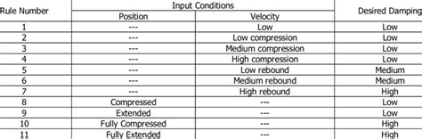 Fuzzy Logic Rules For Flc A Download Table