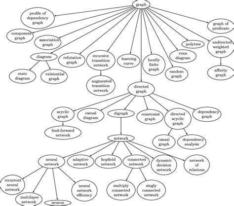 An Excerpt Of The Artificial Intelligence Taxonomy Download