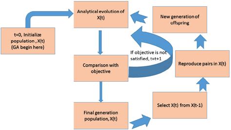 Figure 2 From Computational Intelligence Based Design Of Biomaterials