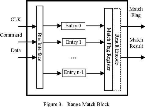 Figure 1 From High Speed Packet Classification With Efficient Parallel