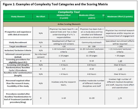 Trial Complexity And Coordinator Capacity The Development Of A