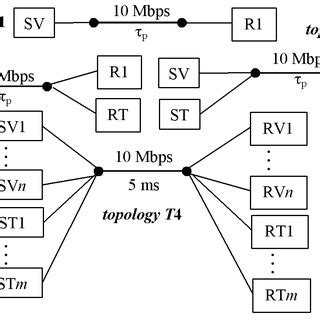 Topologies Used In Experiments Download Scientific Diagram