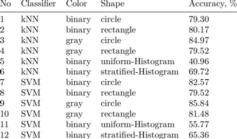 Accuracy Of The Proposed Feature Extraction Techniques Download Scientific Diagram