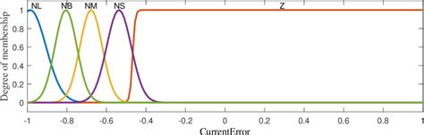 Input Membership Function Of Current Error Download Scientific Diagram