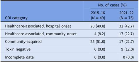 Using Whole Genome Sequencing To Characterize Clostridioides Difficile Isolates At A Tertiary