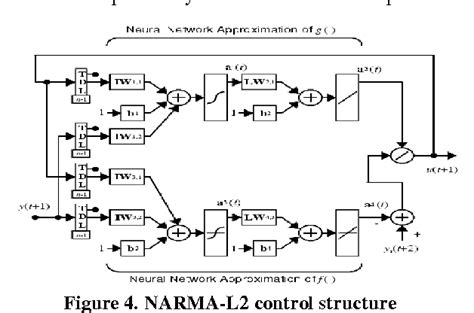figure 2 from design and analysis of neuro controller based on narma