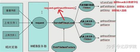 Java入门：fileupload文件上传 知乎