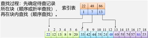 【数据结构和算法】线性表的查找算法 顺序查找，二分查找，插值查找，分块查找 阿里云开发者社区