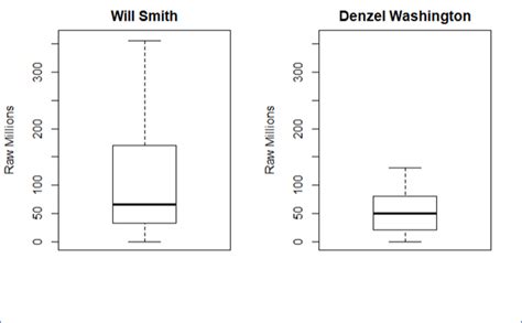 R Is There A Way To Remove The White Space From Underneath A Boxplot