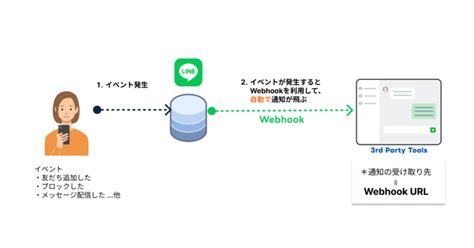 非エンジニアが知っておきたいline公式アカウントのwebhook、webhook Urlとは？ Line公式アカウント徹底活用ブログ