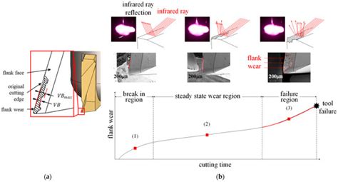Sensors Free Full Text Tool Wear Estimation System In Milling Using Multi View Cnn Based On