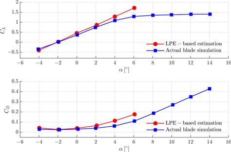 The Total Lift And Drag Coefficients From The Lpe Based Estimation And Download Scientific