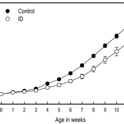 The Body Weights Of Id N And Control N Piglets In