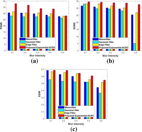 Comparative Analysis Using Gaussian Noise A PSNR B SDME C SSIM