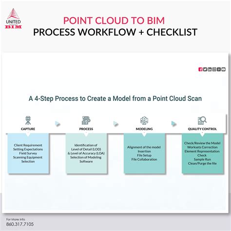 Point Cloud To Bim Process Workflow Checklist Point Cloud Bim