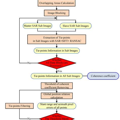 Flow Chart Of Automatic Extraction Of Tie Points Download Scientific Diagram
