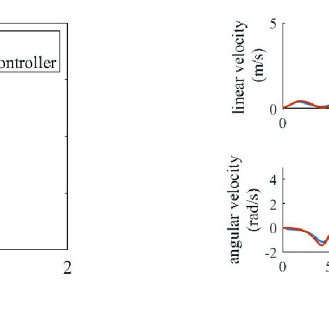 Performance Of Pid Controller Download Scientific Diagram