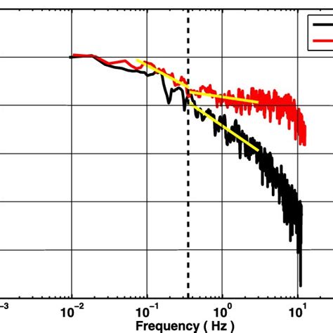 A Loglog Power Spectral Density PSD Of E Y And B Z Of Cluster 4 Download Scientific Diagram