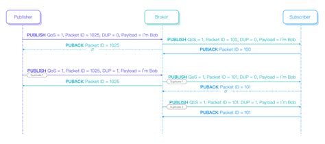 mqtt qos 0、1、2 解析：快速入门指南 emq