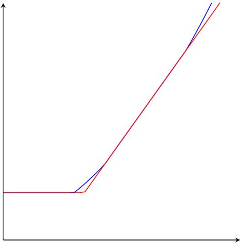 Tikz Identify Intersection Points To Draw Function Tex Latex Stack