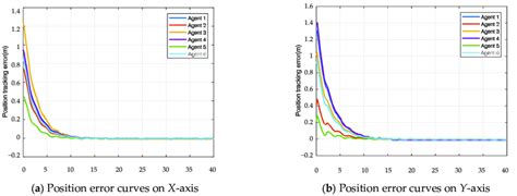 position error curves of six agents download scientific diagram