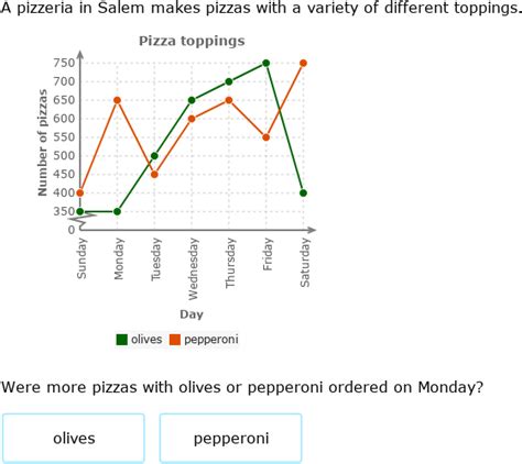 IXL Interpret Bar Graphs Line Graphs And Histograms Grade 9 Maths