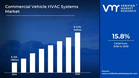 상업용 차량 Hvac 시스템 시장 규모 및 예측