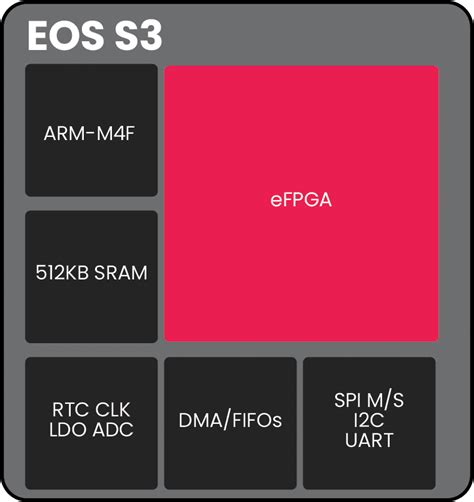 EOS S MCU EFPGA SoC With Open Source Development Tools RapidSilicon