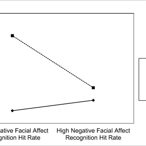 Simple Slope Effects Of Negative Facial Affect Recognition Hit Rate On Download Scientific