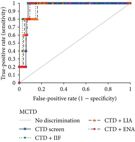 Diagnostic Performance Of The Ctd Screen Tested Independently And In