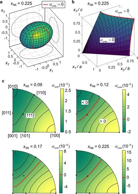 anisotropic thermal expansion in ti nb alloys a thermal expansion