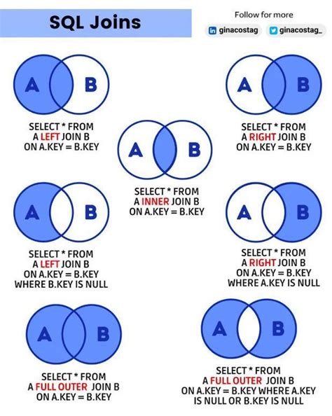 Sql Joins For Data Analysis Surjit Kabla Posted On The Topic Linkedin
