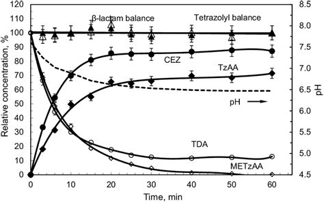 Dynamics Of Composition Of Reaction Mixture Under Enzymatic Synthesis
