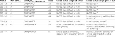 Signs Of Scrapie Negative Goats Kept For Milk Collection Or Monitoring