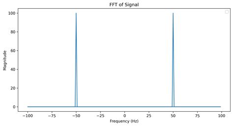 푸리에 변환 Fourier Transform 에 대해 쉽게 알아보자 DKMIN