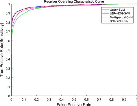 The Receiver Operation Characteristic Roc Curves Download Scientific Diagram